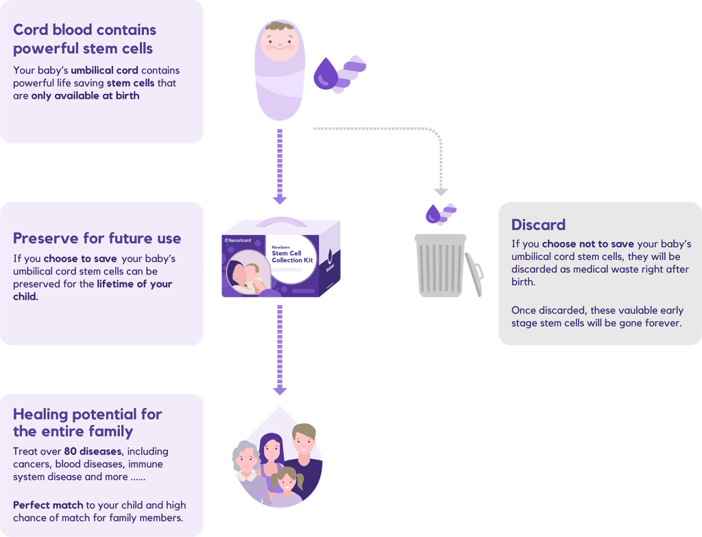 Cord Blood Banking Made Affordable