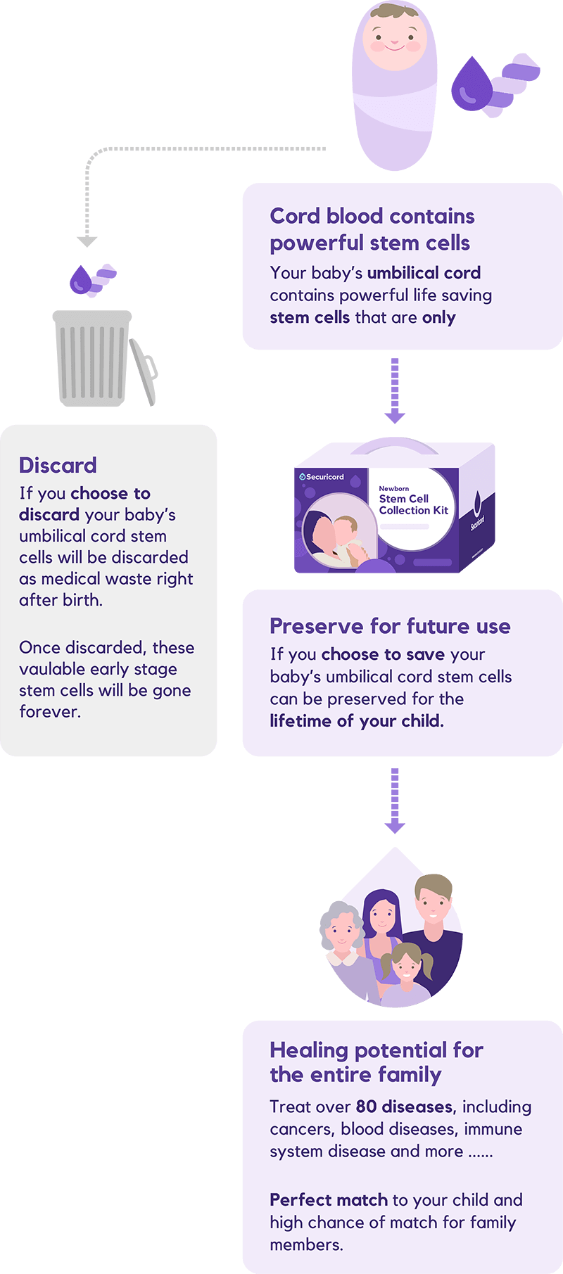 Cord Blood Banking Made Affordable