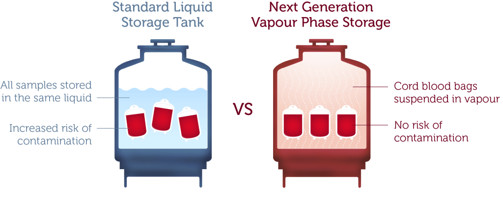 Next-Generation Storage - Securicord